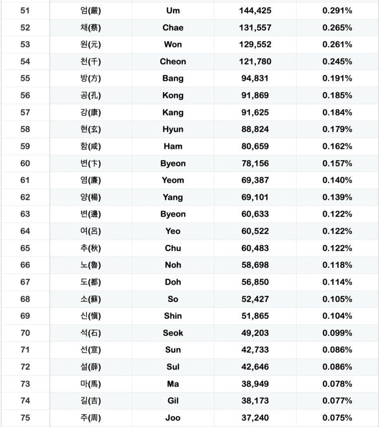 Your Guide to Korean Names + the Most Popular Baby Names - Best of Korea